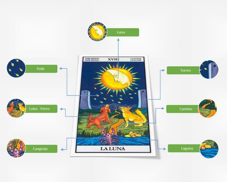 La simbología en la carta de la Luna explicada - Tarot de Tiziana
